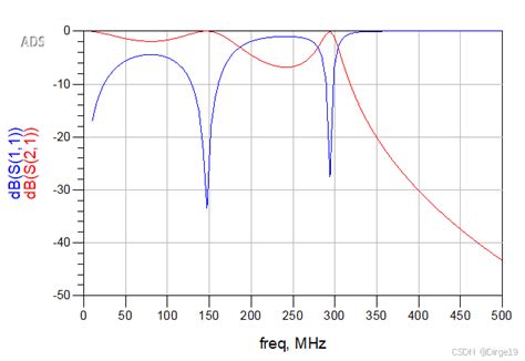 Data Display In ADS 4 The Home Of Engineering And Sciences