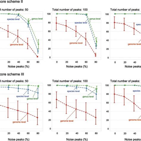Accuracy Of Taxonomic Identification Based On Pm Scores As Evaluated