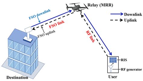 A Novel System Of Mixed Rffso Uav Communication Based On Mrr And Ris