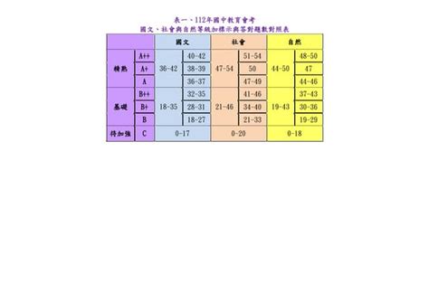 112年國中教育會考各科等級加標示與答對題數對照表pdf