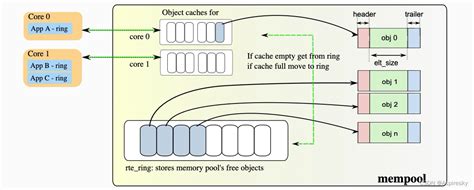 浅析dpdk内存管理：mempooldpdk Mempool Csdn博客