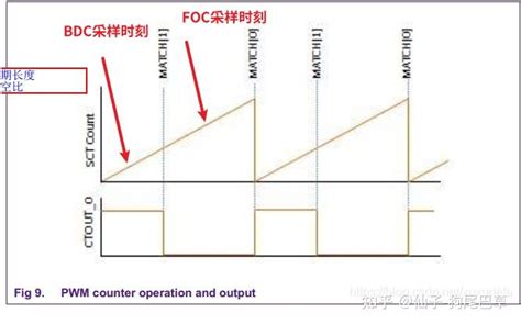 电机控制为什么使用中心对齐而不是边沿对齐？ 知乎