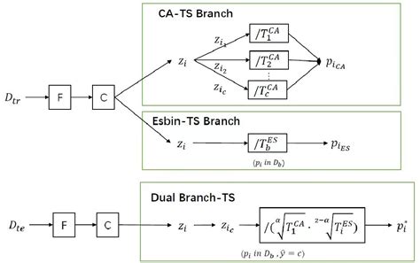 Figure 1 From Dual Branch Temperature Scaling Calibration For Long
