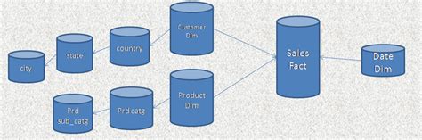 Data Warehousing Concept Star Schema And Snowflakes Schema