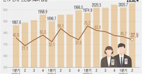 그래픽 2분기 일자리 증가폭 5분기 연속 둔화