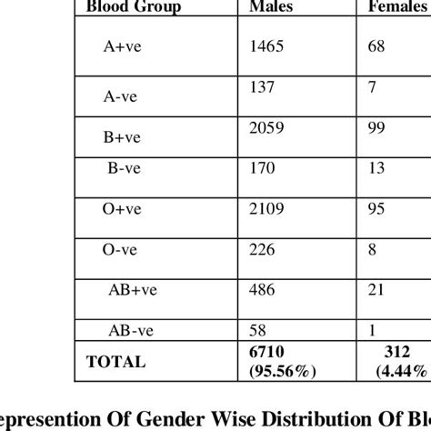 Gender Wise Distribution Of ABO And Rh Blood Groups Download Scientific Diagram