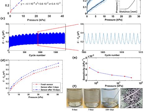 Characterization Of The Capacitive Sensor A Relative Capacitance C