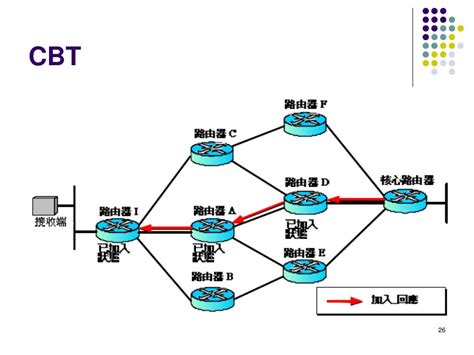 Ppt 路由及群播協定與演算法 Routing And Multicast Protocol And Algorithm