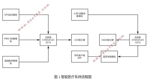 基于stm32的智能医疗系统的研究与开发电子毕业设计论文网