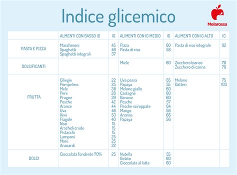 Indice glicemico cosè valori tabella alimenti diabete