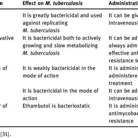 Characteristics Of First Line Antituberculosis Drugs Download