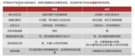 Redis持久化的两种方式：rdb和aof Csdn博客