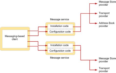 Übersicht über den MAPI Nachrichtendienst Microsoft Learn