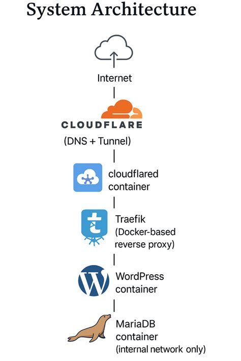 How I Self Hosted A Hardened Wordpress Blog Using Docker Traefik And