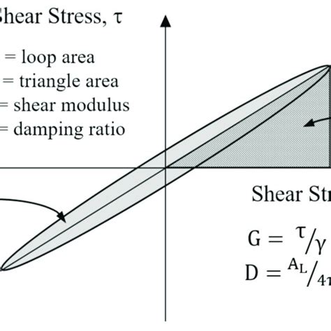 Damping Ratio Calculation From A Stress Strain Loop In Torsional Shear Download Scientific