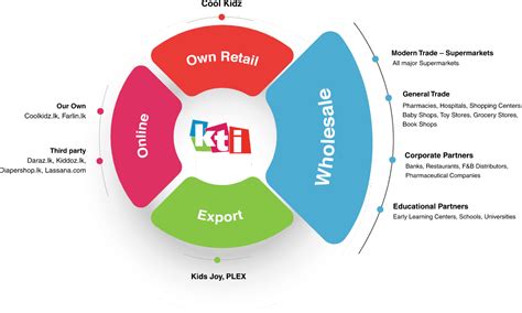 Kti Sri Lanka Distribution Model