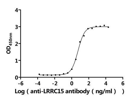Targeting Lrrc15 From Tumor Microenvironment Regulation To Fibrotic
