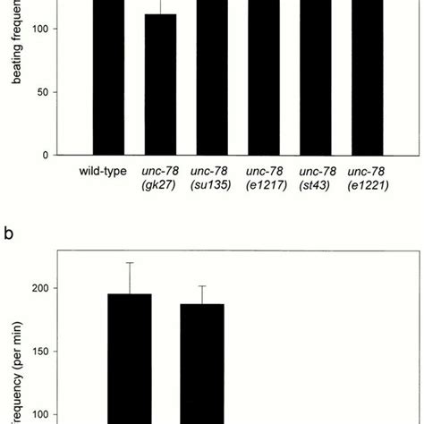 Motility Defects By Unc 78 Mutations A Motility Of Adult Wild Type