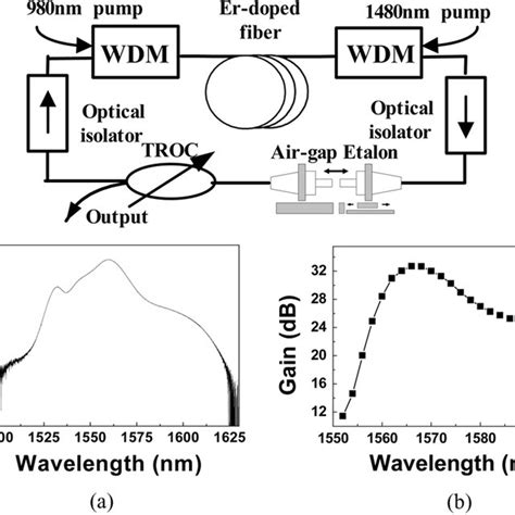 Coupling Ratio Controlled Wavelength Tunable L Band Edfl With A Troc