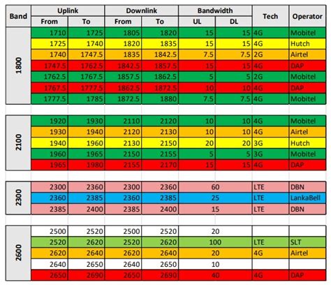 Frequency Allocation Chart Mobile Fixed Page 2 Elakiri