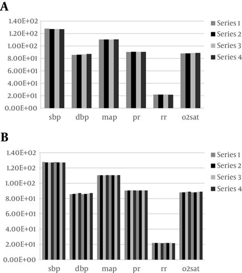 The Effect Of Increasing Meeting Time On The Physiological Indices Of
