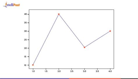 How Do I Change The Size Of Figures Drawn With Matplotlib