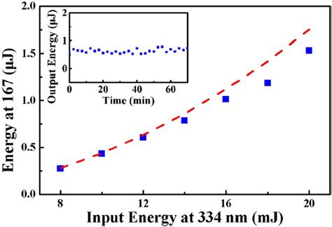 Duv Output Energy At ∼ 167 Nm Versus Incident Energy At 334 Nm The Download Scientific Diagram