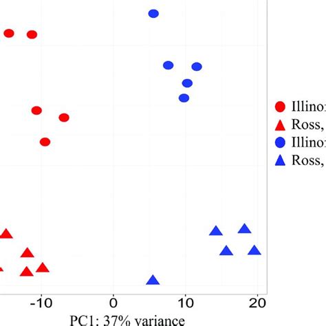 principal component analysis showed distinct clustering of samples in