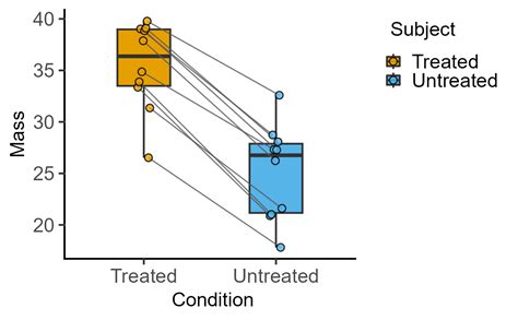 Before After Style Graph With A Boxplot Plot Befafter Box Grafify