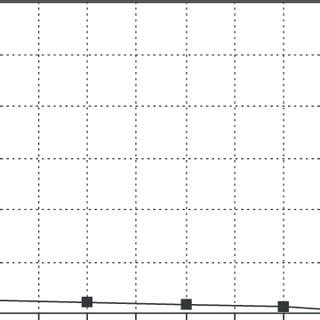 Convergence Of RSPF For 1D Nonlinear System And Measurements With