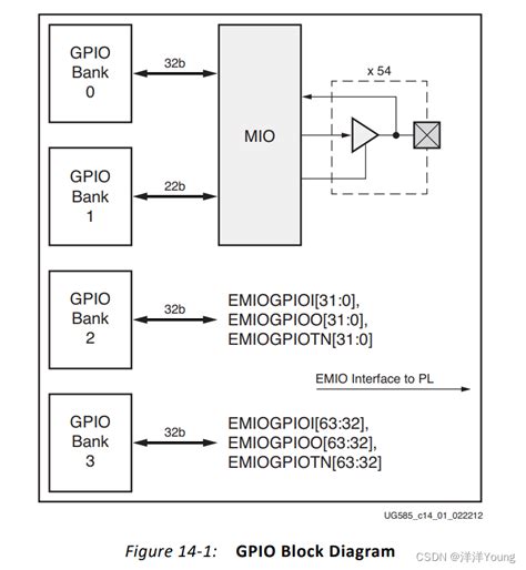 【zynq】gpio 与 Axi Gpiozynq Gpio Axigpio Csdn博客