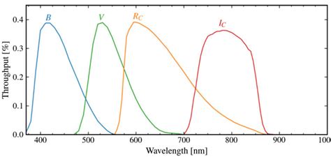 figure a2 mavis imager throughput in the vbr c i c filters throughput