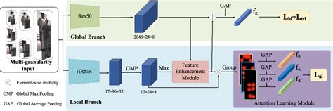 Figure From Pose Guided Attention Learning For Cloth Changing Person Re Identification