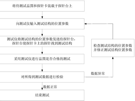 Wafer Acceptance Test System And Method Eureka Patsnap