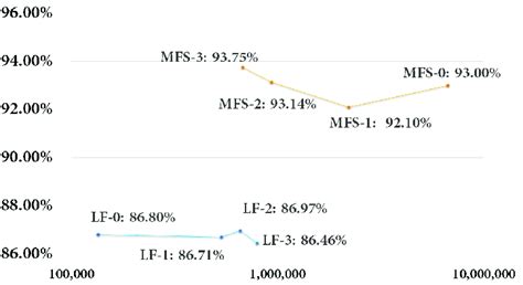 Recognition Rates Of Late Fusion Methods And Multistage Fusion Streams