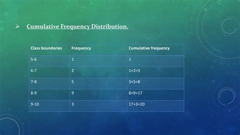Cumulative Frequency Distribution Pptx Science