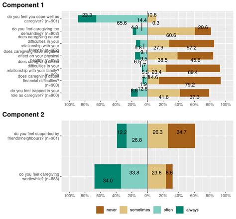 Plotting Likert Scales • Sjplot