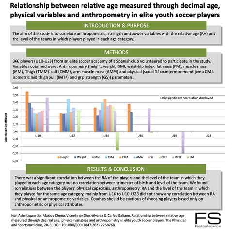 Relationship Between Relative Age Measured Through Decimal Age Physical Variables And