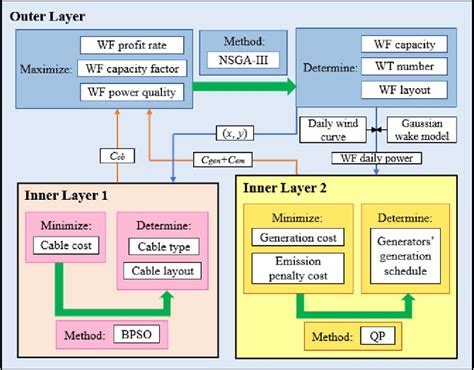 Figure 1 From Joint Optimization Of Wind Turbine Micrositing And Cabling In An Offshore Wind