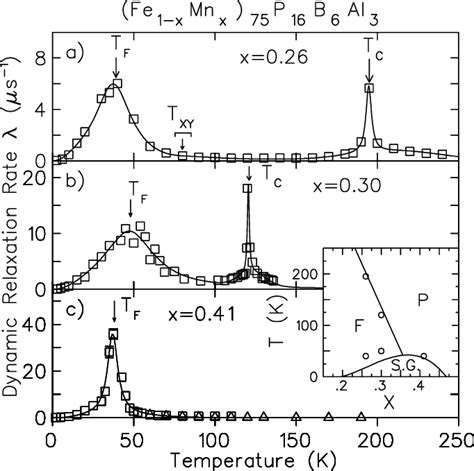 Temperature Dependence Of The Dynamical Relaxation Rate λt For The Download Scientific