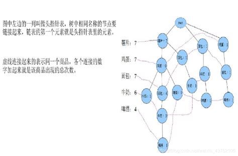 数据挖掘之fp Tree算法速学详解fptree算法 Csdn博客