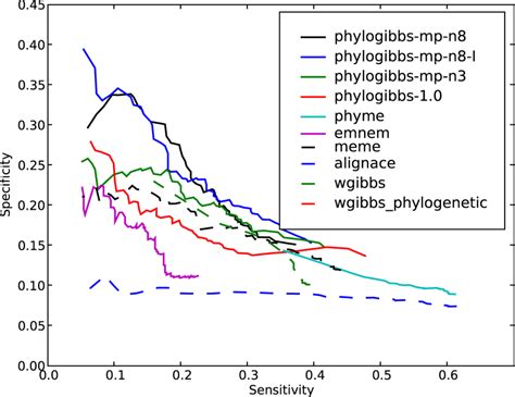 The Performance Of Various Motif Finders On Predicting Yeast