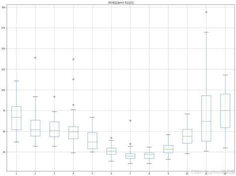 基于长短时记忆神经网络的空气质量数据分析与预测的设计与实现基于xgboost和长短期记忆神经对pm295的预测 Csdn博客