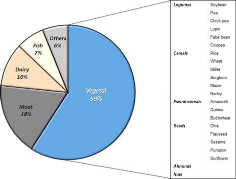Global Protein Supply In 2018 14 15 Download Scientific Diagram