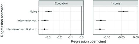 Effect Of Skin Color On Two Outcomes With The Three Statistical Download Scientific Diagram
