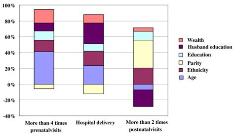 Decomposition Of Inequality In Maternal Health Services Utilization Download Scientific Diagram