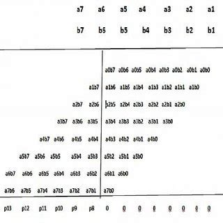 X Bit Binary Multiplication With Truncation Degree T Download Scientific Diagram