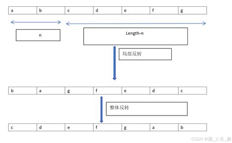 代码随想录一刷——右旋转字符串（第八期模拟笔试） Csdn博客