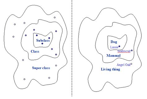 Semantic Modeling