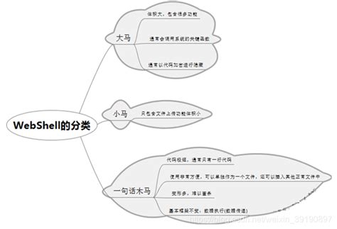Web安全 一句话木马yijuhuamuma Csdn博客
